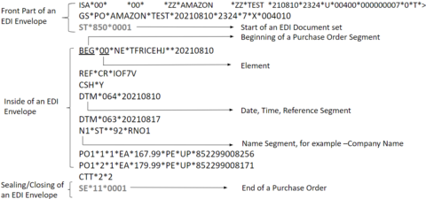 What is inside an EDI Document | EDI Consulting. Support and Document ...
