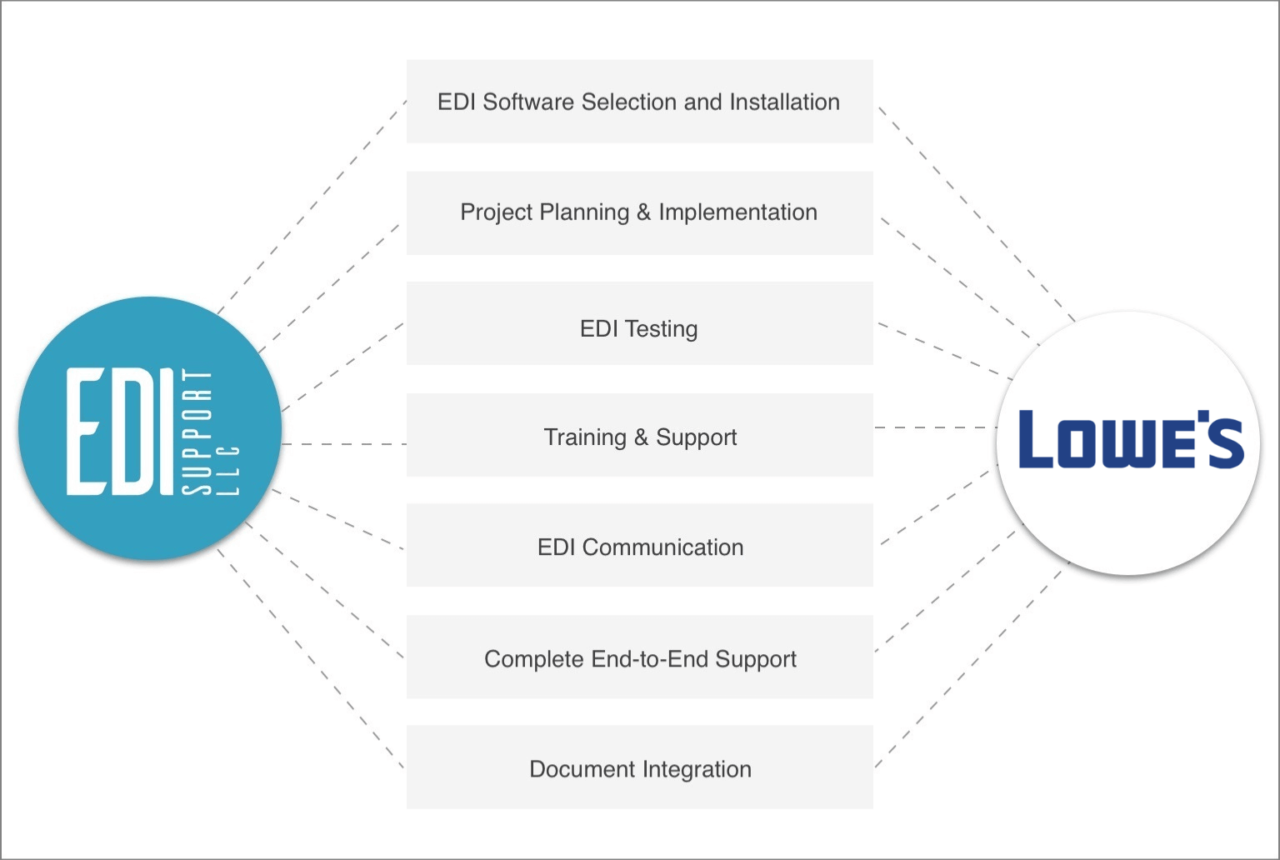 Lowe’s EDI | EDI Consulting. Support and Document Integration