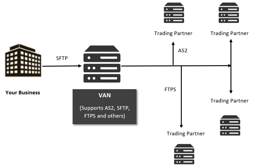 What Are The Different Types of EDI? | EDI Consulting. Support and ...