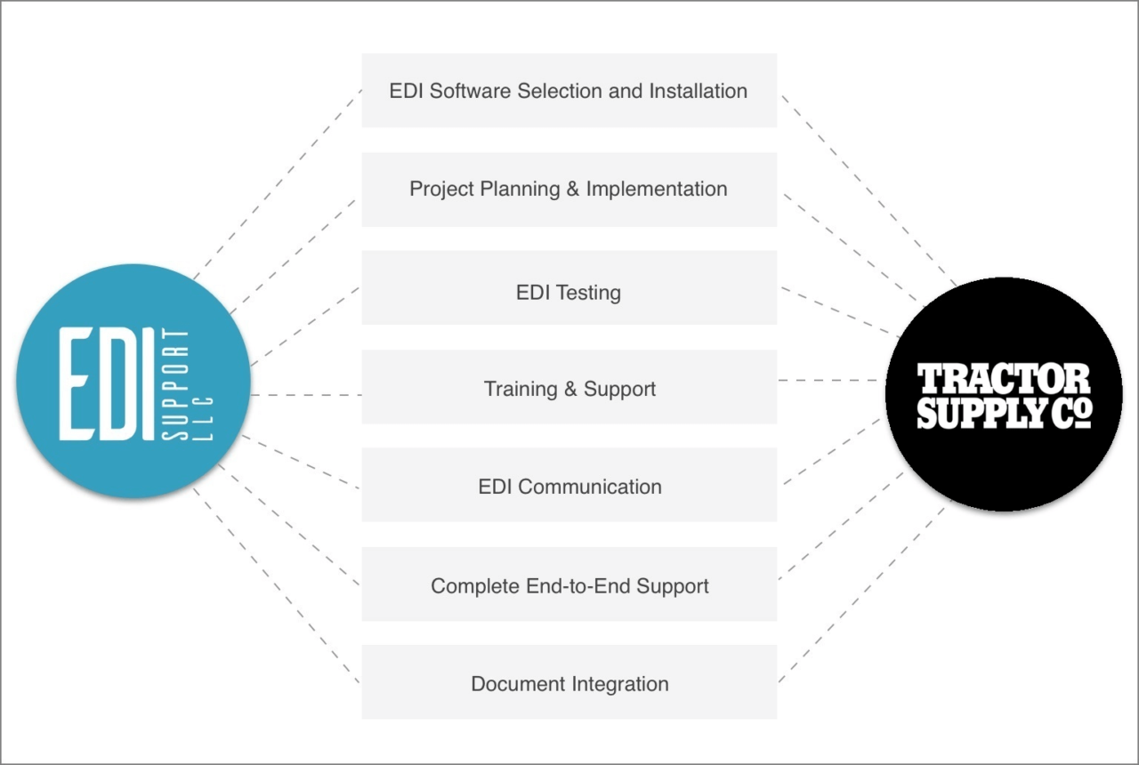 Tractor Supply EDI | EDI Consulting. Support and Document Integration