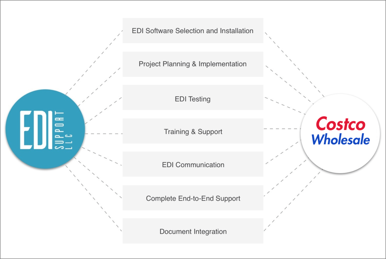 Costco EDI | EDI Consulting. Support and Document Integration