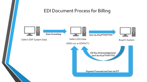 The Complete Guide to EDI Billing: How It Works and Why It Matters ...