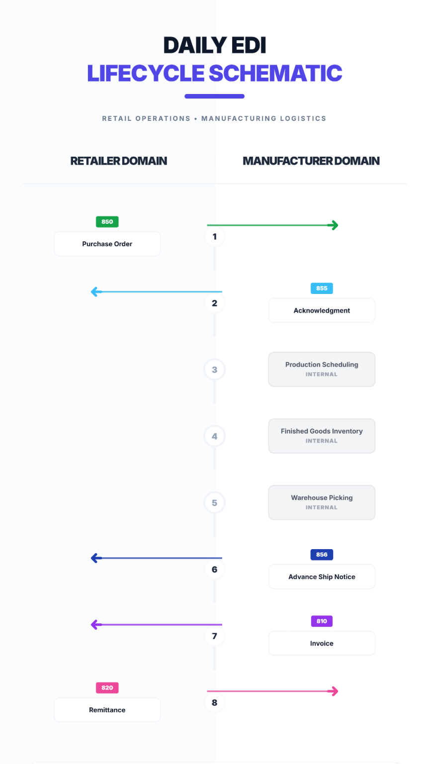 Real-World EDI Examples Explained That Show How Companies Actually Use ...