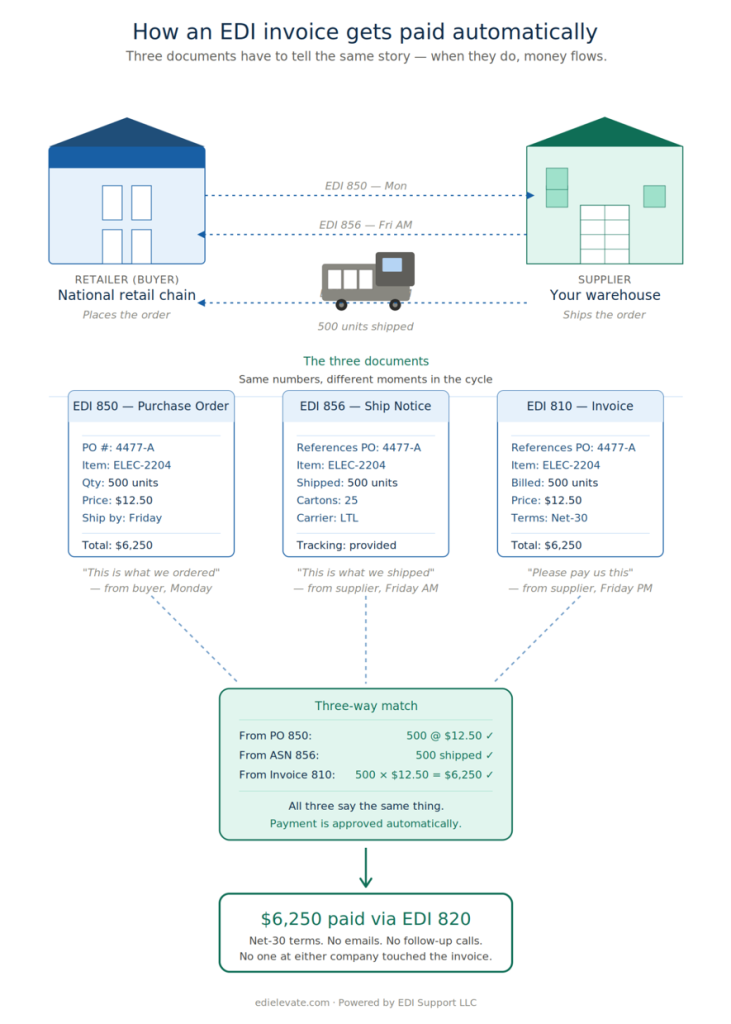 How EDI Billing Works: The 810 Invoice Cycle Explained Step-by-Step